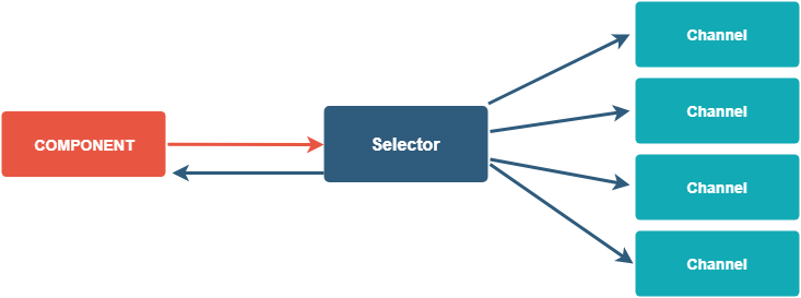 java.nio - How to build a simple non-blocking server in Java? | Devdiaries java.nio - How to build a simple non-blocking server in Java? | Devdiaries